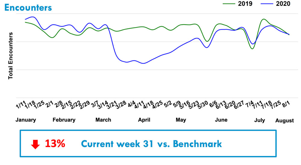 Vestrum Health Retina Specialists EHR Data Analysis
